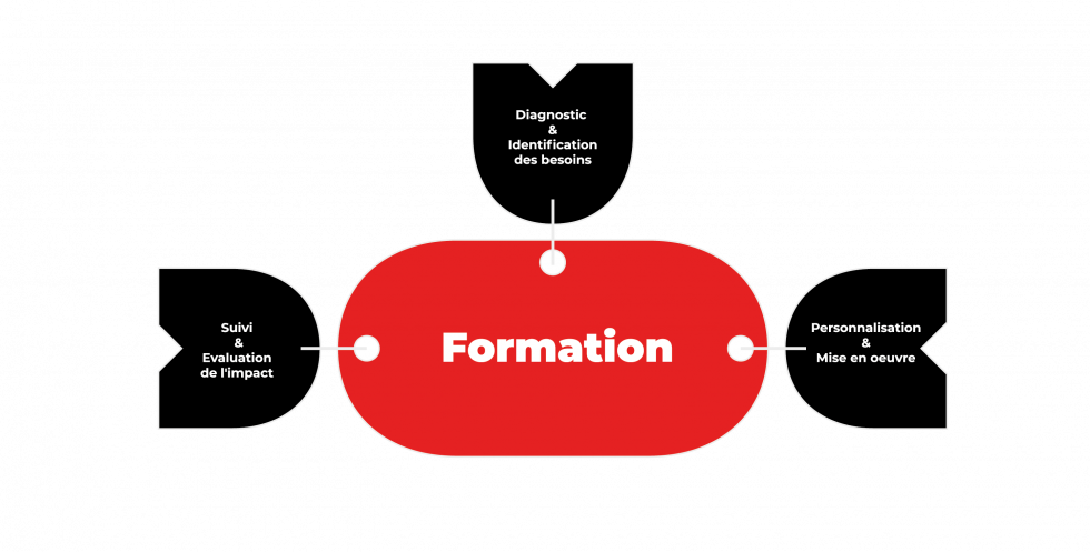FORMATION & SENSIBILISATION | Deve Consult